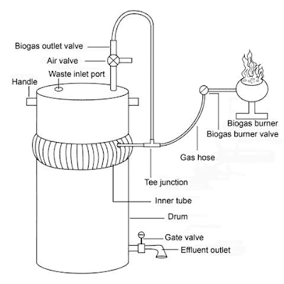 DIY Biogas: 02/05/14