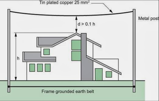 Lightning Protection System of Buildings | power system protection