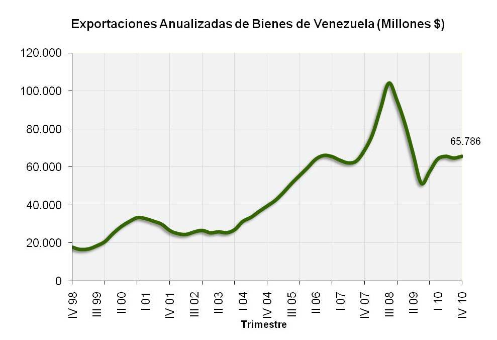 Blog de Economia y Finanzas: Un Vistazo Gráfico a las Exportaciones ...