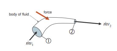 Basic Equation In Fluids Mechanic: MOMENTUM EQUATION