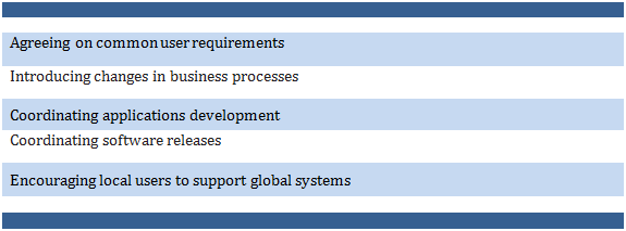 Management Information Systems: Managing Global Systems