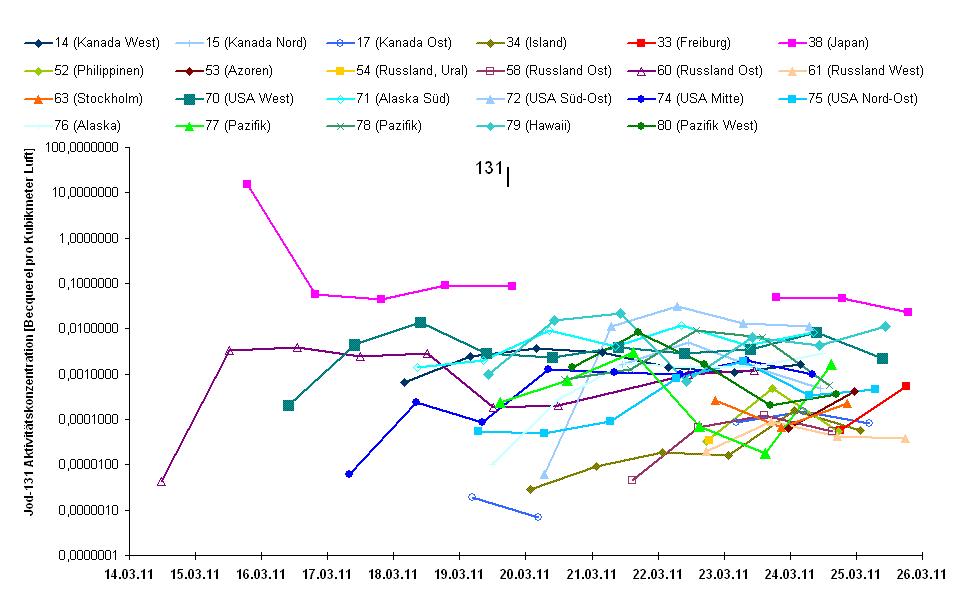 Radiation Safety Philippines: Chart: Philippine Iodine 131 exposures vs ...