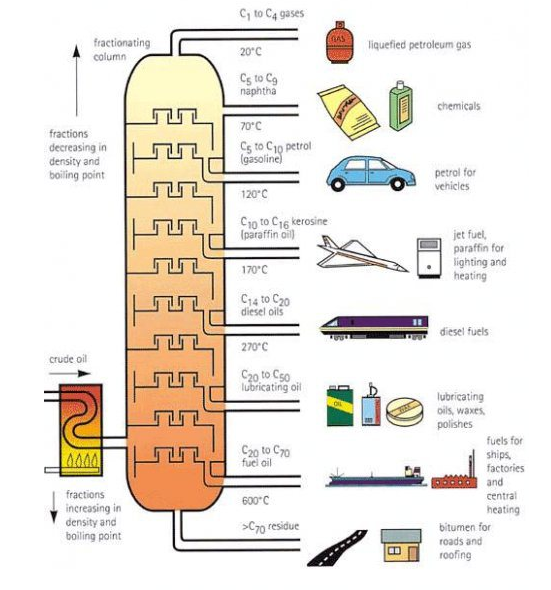 Petroleum, Fuel Quality Standarts, Yakıt Kalitesi.: FRACTIONAL ...