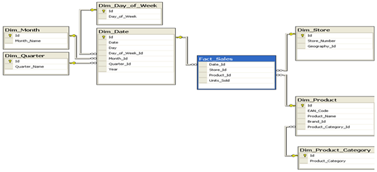 Data Warehousing ~ For New Generation Of Technologies...