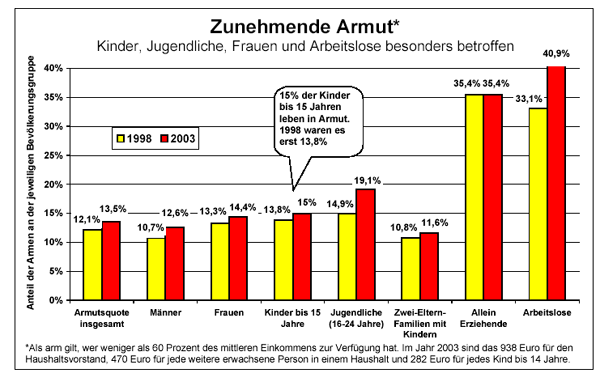 Deutsch B2/1: Armut in Deutschland: Grafiken
