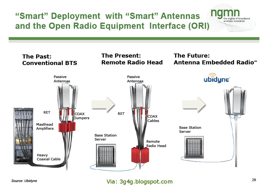 The 3G4G Blog: Smart Deployment with Smart Antennas and ORI