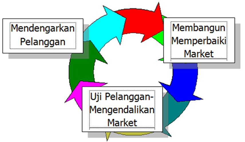 Mengenal Model Pengembangan Perangkat Lunak - Sahretech