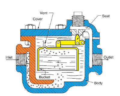 STEAM TRAPS CASE STUDY