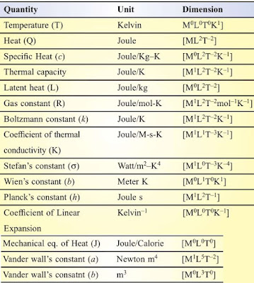 Notes of Ch 2 Units and Measurements| Class 11th Physics