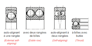 Cours de Roulements - Éléments de machines