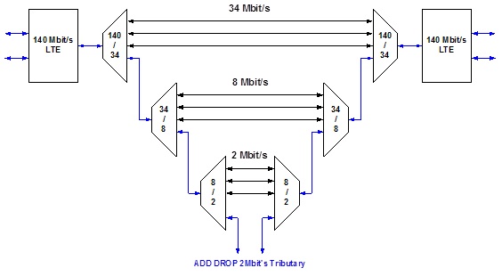 Telecom Transmission Made Simple: PDH Basics | PDH Interview questions