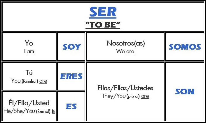 The Spanish Teacher's Flip Flops: Grammar Charts/Worksheets