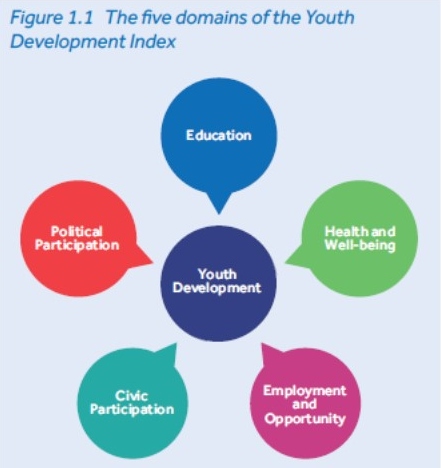 MIRAR A SAÚDE: GLOBAL YOUTH DEVELOPMENT INDEX 2016 - PORTUGAL EM 9.º ...