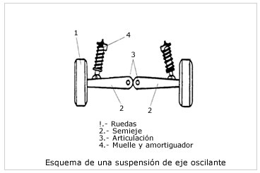 Multiservicio Automotriz 3H: Suspensión de eje oscilante