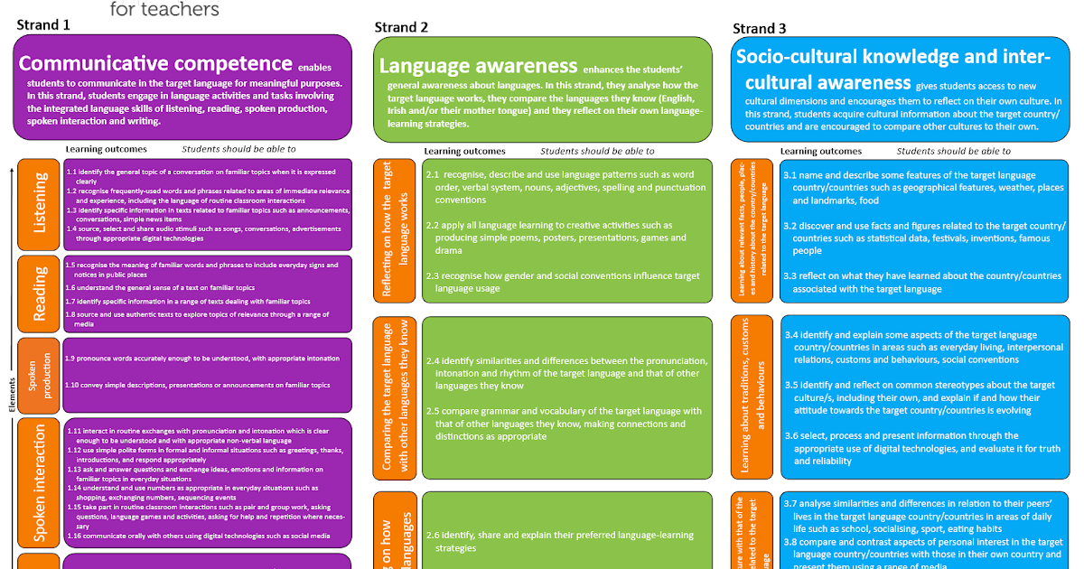 Yellow Spray Paint: Learning Outcomes and Planning for MFL in the New ...