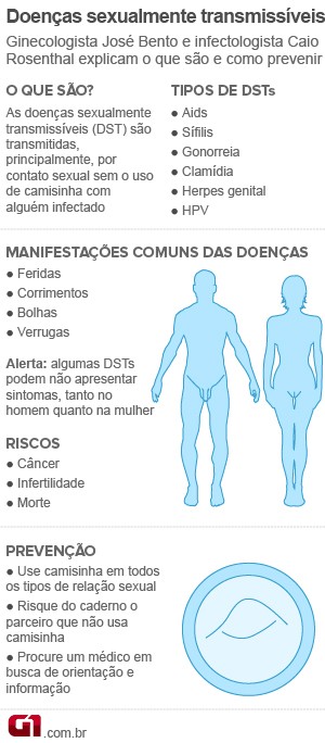 Camisinha é o meio mais eficaz para reduzir risco de transmissão de DSTs