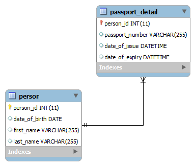 Hibernate 4 one to one mapping example using xml - JavaMakeUse: Java ...