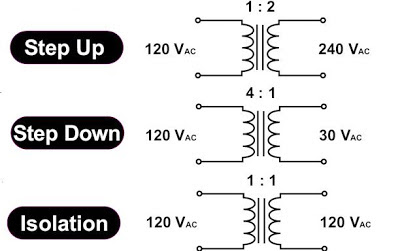 Transformator ( Trafo ) - Edukasi Elektronika | Electronics Engineering ...