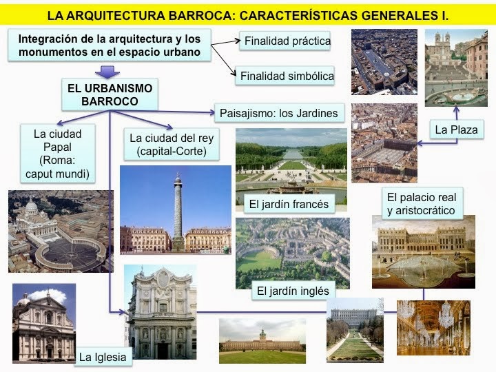 vivirarte: Barroco: Características de la Arquitectura