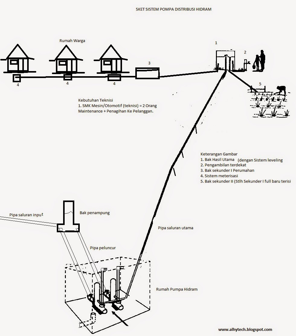Mengenal Sistem Hidrolika dalam Sistem Penyediaan Air Minum