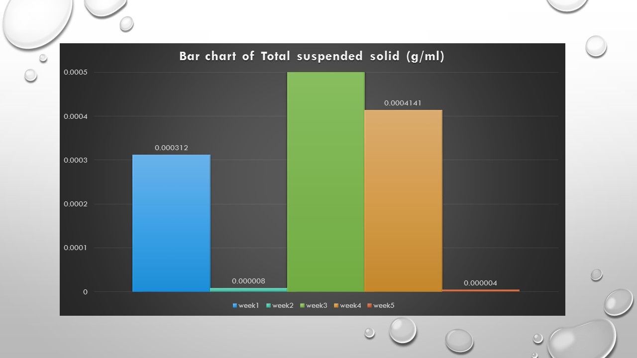 Environmental Control and Management: Bar Chart for water monitoring