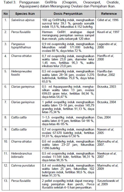 MASRIZAL@NET: Biomanipulasi Hormonal Dalam Pemijahan Ikan