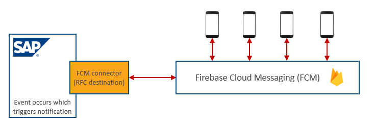 SAP ABAP Central: Sending push notifications from SAP to Mobile device using Firebase Cloud ...