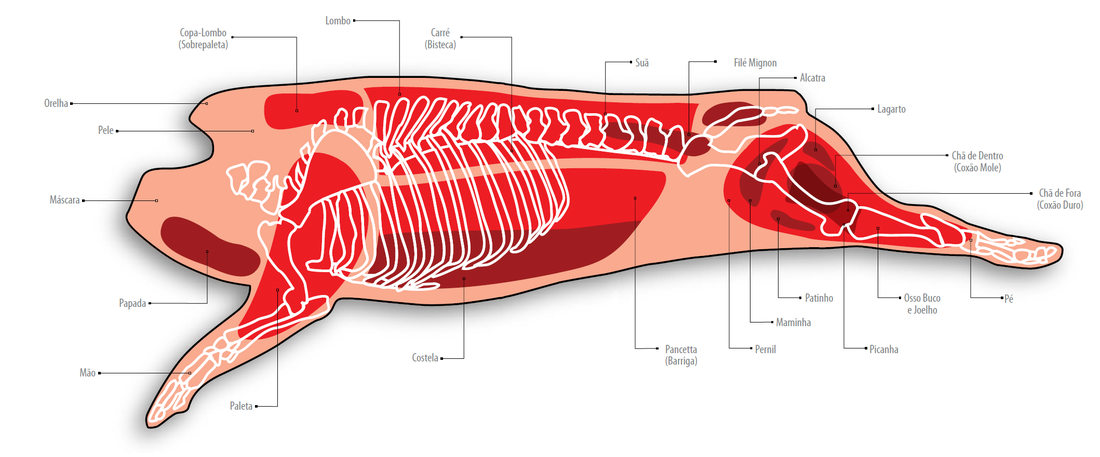 Sabor Básico: Cortes da carne Suína