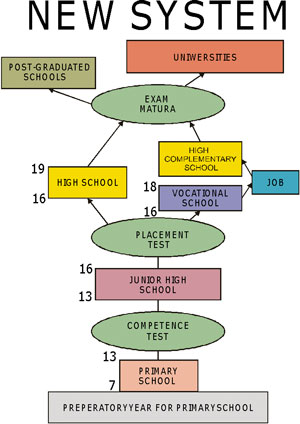 New System Introduced