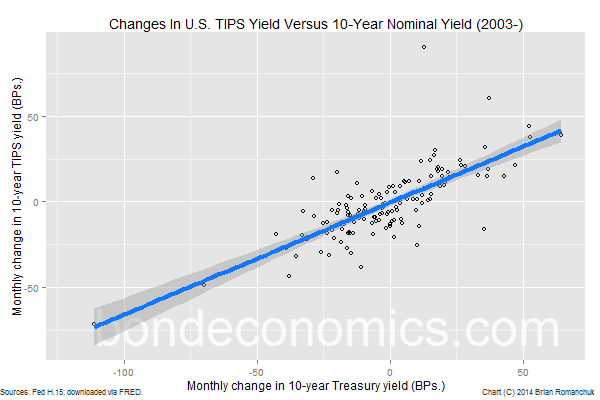 Bond Economics: Why Is Breakeven Inflation Disrespecting The Fed Hawks?