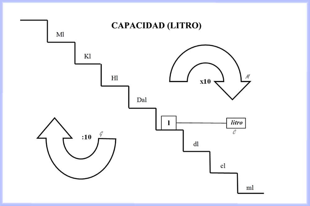 Esquemas Galledor: Sistema de Medidas: Capacidad. El Litro