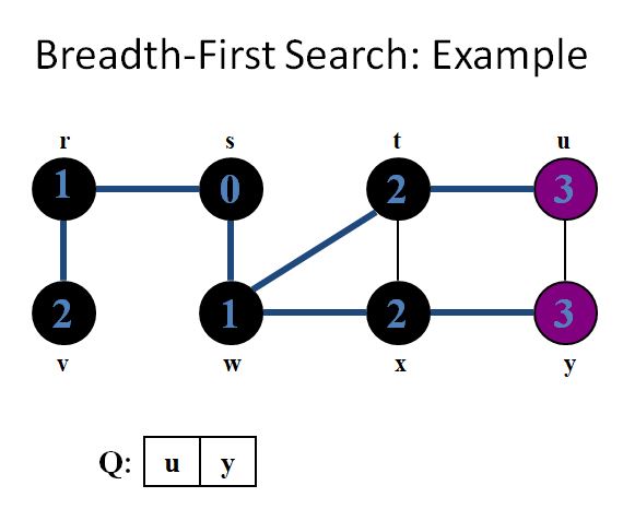 E-Knowledge Point: What is Breadth-First Search (BFS) and give example?