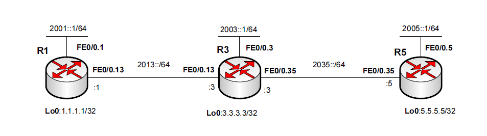 L3 switching: IPv6: using Link-local only IP on interconnects.