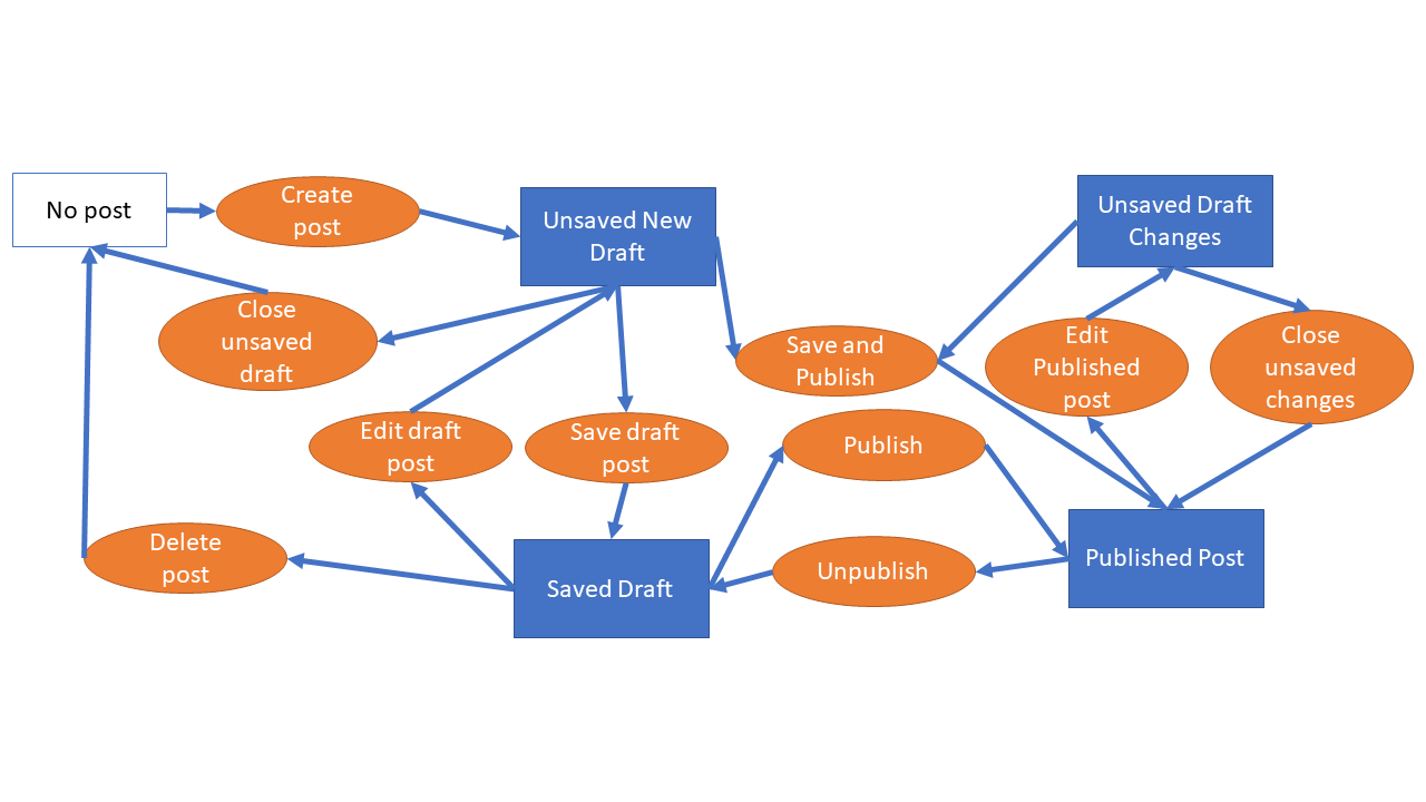 Agile State Modelling | Creating Software - A Sisyphean Task?