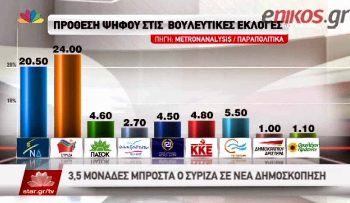 ΜΟΝΟ ΟΙ ΟΙΚΟΛΟΓΟΙ ΔΕΝ ΠΕΡΝΑΝΕ ΤΗΝ ΧΡΥΣΗΣ ΑΥΓΗ ΣΤΗ ΝΕΑ ΔΗΜΟΣΚΟΠΗΣΗ ΓΙΑ ...