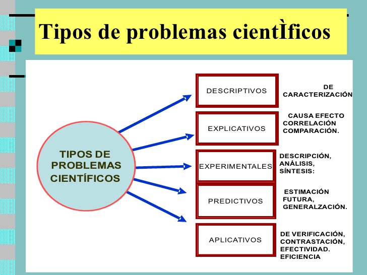 PROBLEMA CIENTÍFICOS