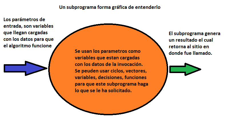 Programación (°Algoritmos°): SUBPROGRAMAS