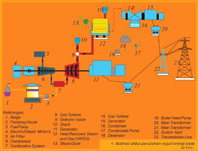 Electrical: Proses Pembangkit Listrik Tenaga Gas Uap (PLTGU)