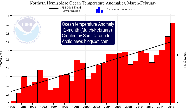 Arctic News: February Temperature