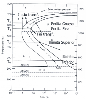 44. ¿Para qué se utilizan los Diagramas TTT y cómo se obtienen ...