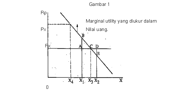 Pendekatan Marginal Utility