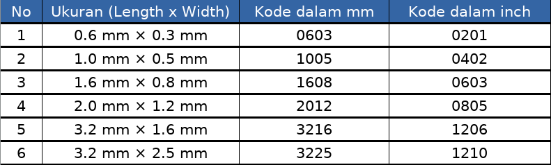Mengenal Komponen Elektronik , Resistor