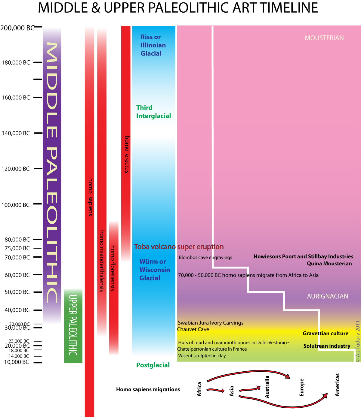 Paleolithic Timeline