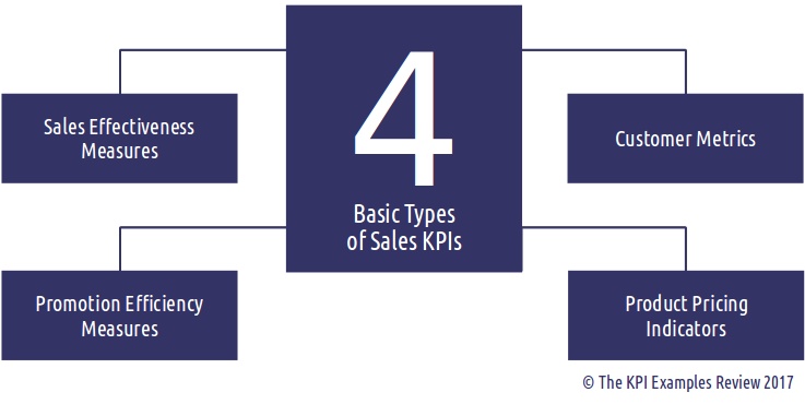 List Of The Best KPI For Sales KPI Examples KPI For Sales Manager And list-of-the-best-kpi-for-sales-kpi-examples-kpi-for-sales-manager-and
