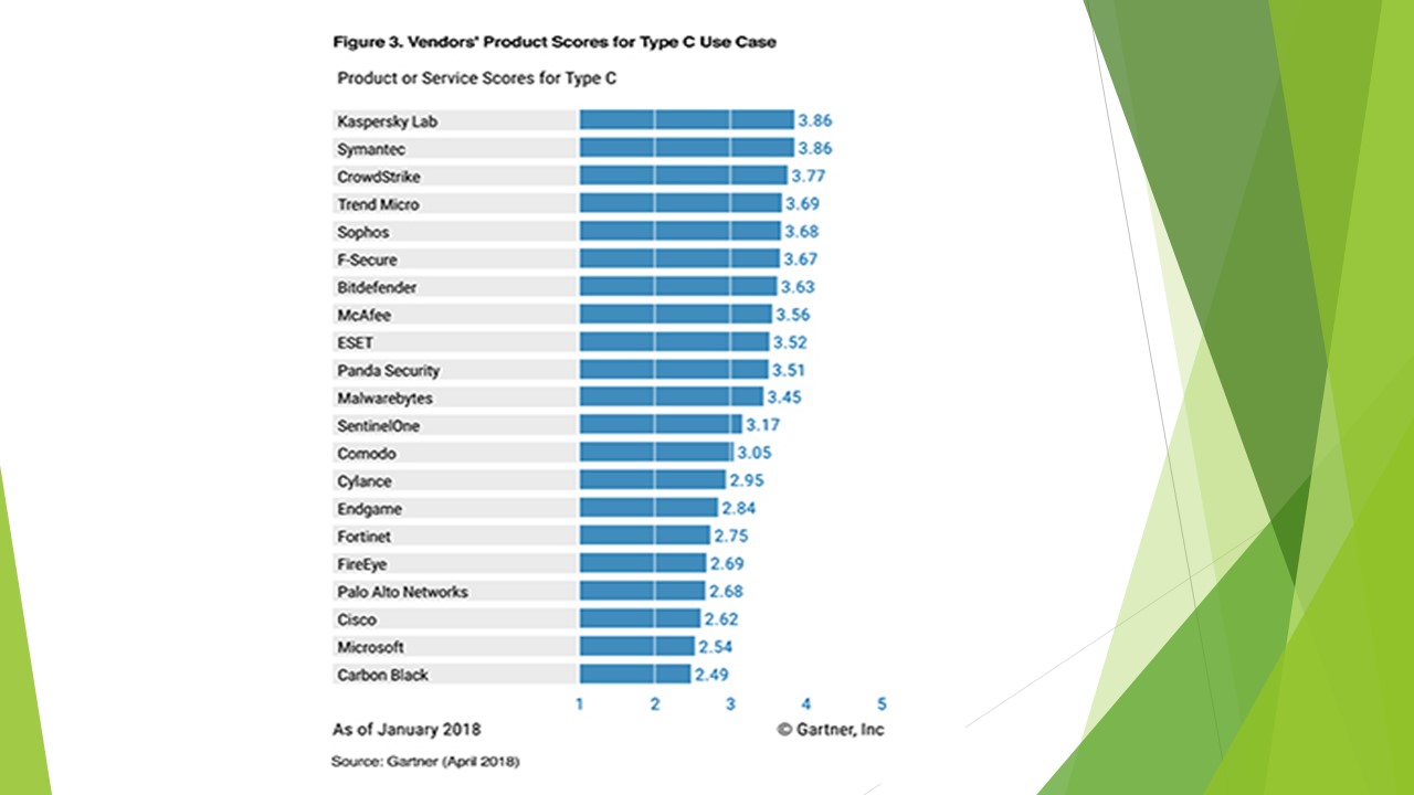 Endpoint Detection and Response (EDR) - Endpoint Protection Platform (EPP)