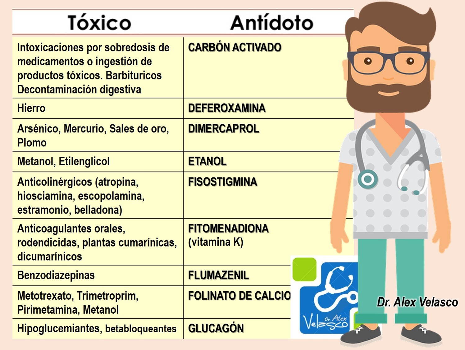 ANTÍDOTOS DE USO FRECUENTE EN URGENCIAS ~ Dr. Alex Velasco