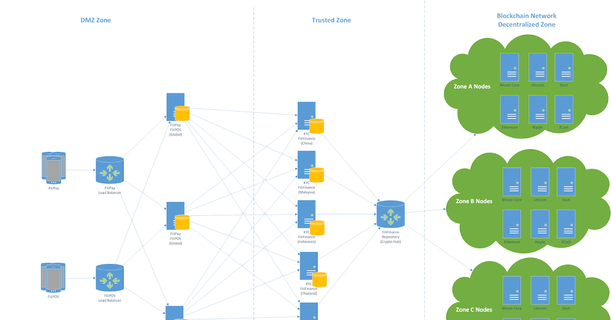 Sylvester's Knowledge Base: Hybrid Payment Network