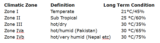 PharmaMend.formulation: Stability Studies and ICH guidelines