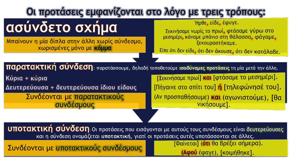 Γλώσσα Γ' Γυμνασίου - 1η ενότητα - Η σύνδεση των προτάσεων - Θεωρία