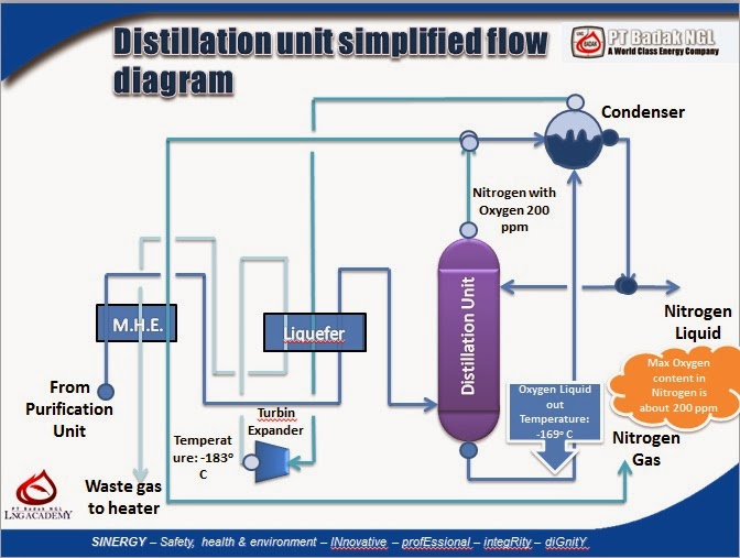 Proses Produksi Nitrogen (Air Distillation) - Candra A. Wiguna